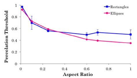 A Plot Of Percolation Threshold Versus Aspect Ratio For Rectangles