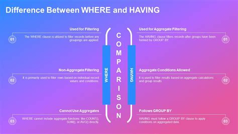 Filtering Grouped Data With Sql Having Clause Explained Ppt Structure At