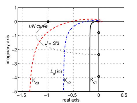 Graphical Solutions For Limit Cycle Oscillations In The Concentration