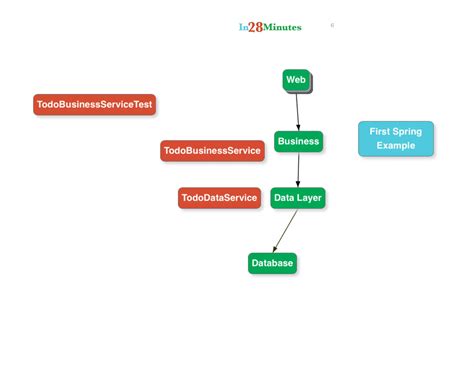 Spring Tutorial For Beginners With Examples PPT