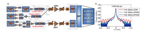 A Experimental Setup Ppg Pulse Pattern Generator Mux Multiplexer
