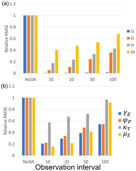 Hess Socio Hydrological Data Assimilation Analyzing Humanflood Interactions By Modeldata