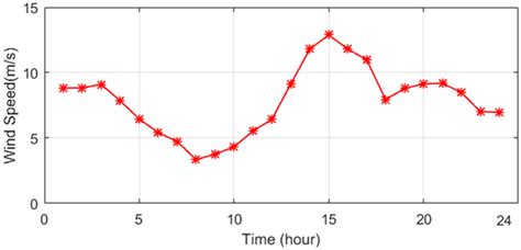 Stochastic Multi Objective Scheduling Of A Hybrid System In A Distribution Network Using A
