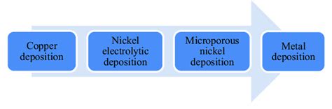 Flowchart Diagram Of The Electrolytic Plating Process Download