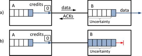 Figure 1 From Contention Based Nonminimal Adaptive Routing In High