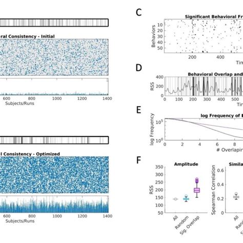Temporal Consistency And Behavioral Overlap A Temporal Consistency Download Scientific