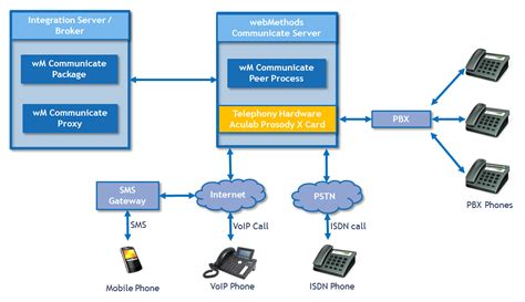 Webmethods Communicate Let The Process Find You Knowledge Base Software Ag Adabas