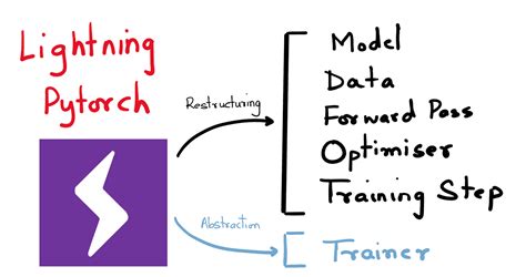 Getting Started With Pytorch Lightning Learnopencv