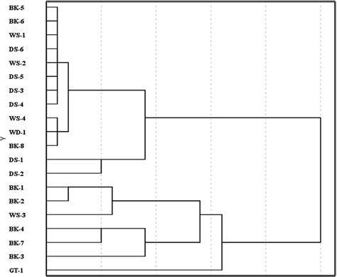 Dendrogram Of Sampling Sites By Means Of Wards Method Download Scientific Diagram