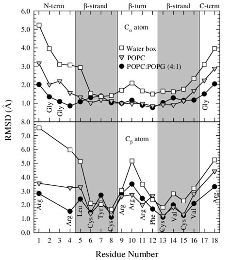 The Average Root Mean Squared Deviation Rmsd From The Starting Point Download Scientific