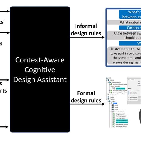 context aware cognitive design assistant download scientific diagram