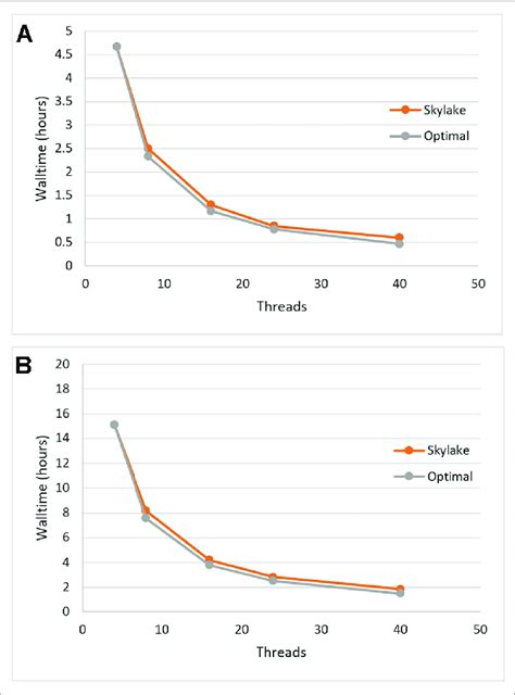 Sentieon Dnaseq Pipeline Demonstrated Scaling Across Threads On