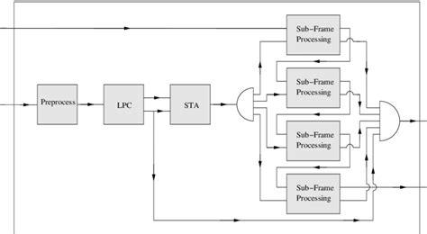 Gsm Rpe Ltp Speech Encoding Diagram Download Scientific Diagram