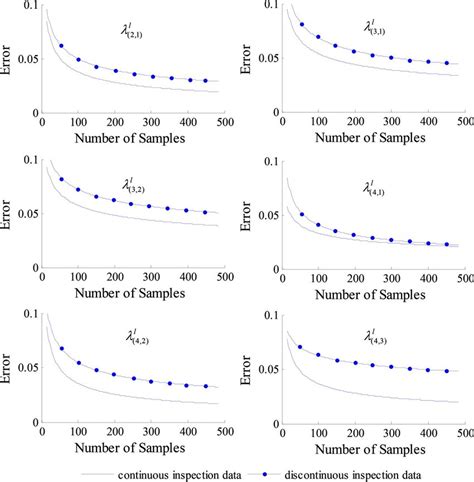 estimation errors with respect to the amount of observation data