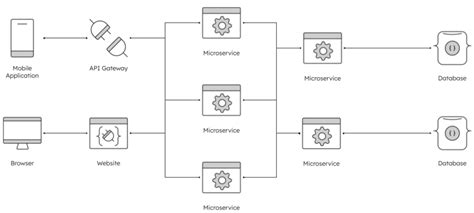 microservice or monolithic software architecture
