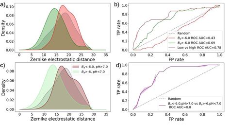 Superposition Free Classification Of Transient And Permanent