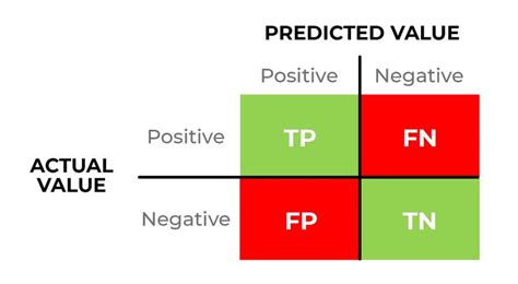 Kasun Dissanayake On Linkedin Machine Learning Algorithms6 Metrics For Binary Classification