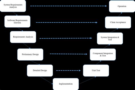 The V Model System S Life Cycle Development Process Download Scientific Diagram