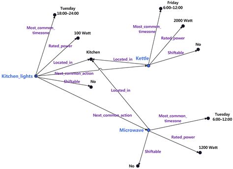 A Knowledge Graph Based Framework For Smart Home Device Action Recommendation And Demand Response