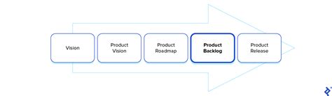 The Product Backlog How To Build And Prioritize It Toptal®