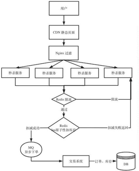 秒杀系统设计与关键技术剖析