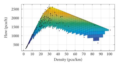 The Two Dimensional Graphs Speed Density Flow Density And Download Scientific Diagram