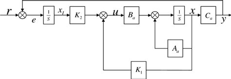 Diagram Of Lqr Control Introduced Error Vector The State Space Download Scientific Diagram
