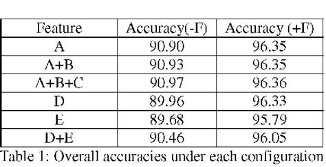 Table 1 From Inequality Maximum Entropy Classifier With Character