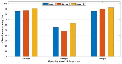 classification accuracies of the various input datasets through rf