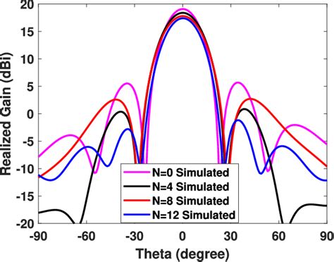 Figure 3 From Enhancing Gain Through Optimal Antenna Element