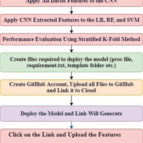 Flowchart Of The Model Deployment Process To The Heroku Cloud