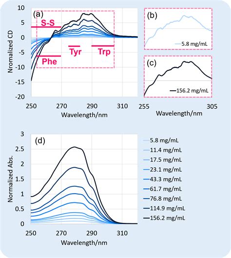 Higher Order Structure Analysis Of High Concentration Monoclonal Antibody By Circular Dichroism