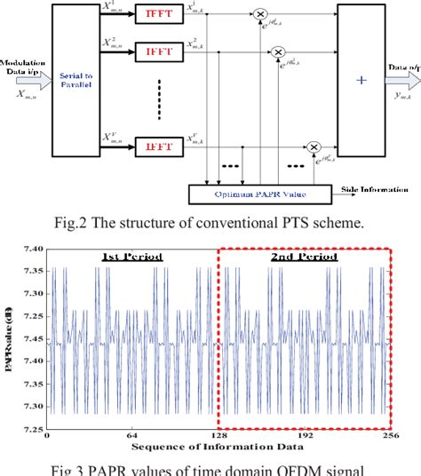 Figure 2 From A Papr Reduction Scheme Based On Improved Pts With Abc