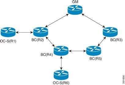 Cisco ASR 901 Series Aggregation Services Router Software Configuration Guide Configuring
