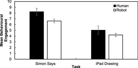 mean behavioural engagement for the human and robot instructors in the
