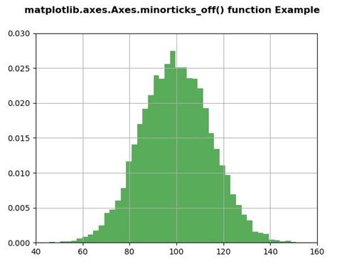 Python 中的 Matplotlib axes Axes minorticks off 码农参考