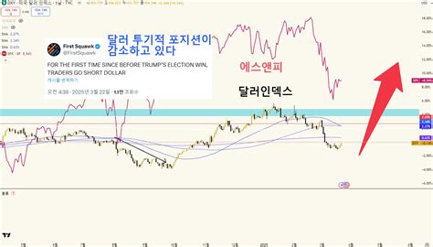 다시 달러 강세가 찾아올 수 있고 5월 Fomc 전 까지는 미장이 상대적으로 괜찮을 수 있음을 보여주는 차트 강달러 강한