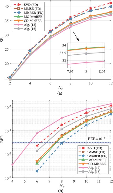 Figure 4 From Hybrid Analog And Digital Precoding Design For Minimum