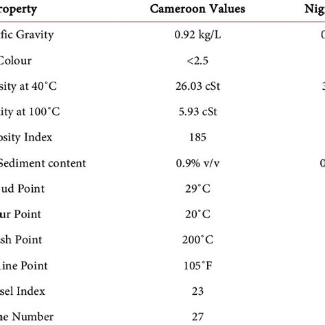 Physical Properties Of Cameroon Palm Kernel Oil Pko Compared To Download Scientific Diagram