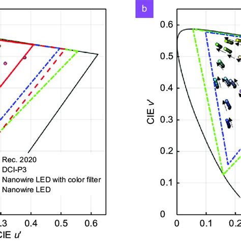 a simulated color triangle of the gan ingan nanowire led display download scientific