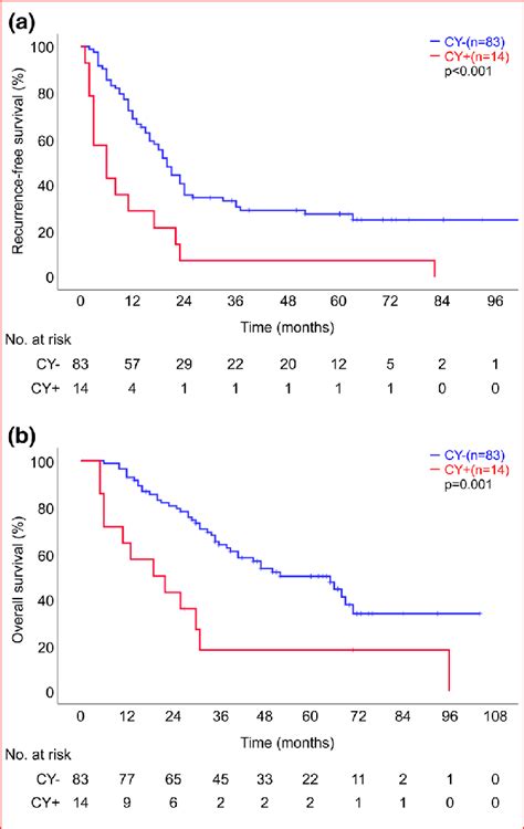 a comparison of recurrence free survival rfs between patients with