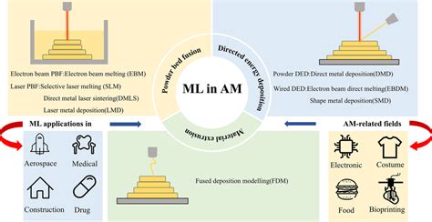 A Review Of Machine Learning In Additive Manufacturing Design And Process Bohrium