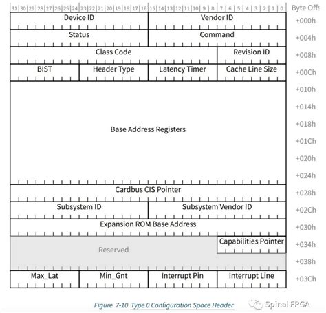 pcie——bar空间是怎么生效的 极术社区 连接开发者与智能计算生态