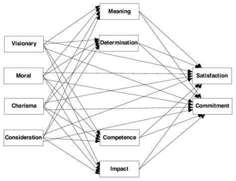 Hypothesis Framework Download Scientific Diagram