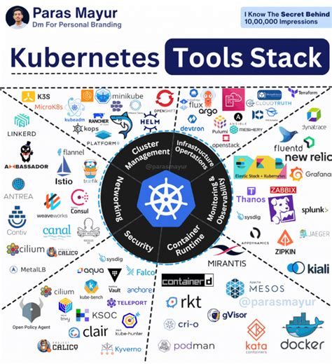 Suveer Kumar Singh On Linkedin Kubernetes Tools Stack