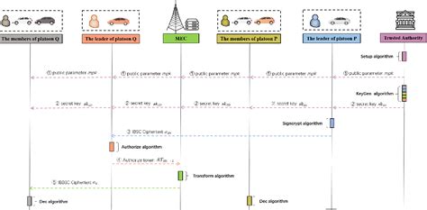 figure 2 from flexible and secure cross domain signcrypted data
