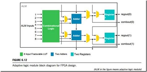 Programmable Logic And Application Specific Integrated Circuits Plasic