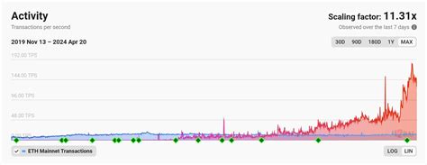 bitcoin vs ethereum higher fees spark debate as demand booms ambcrypto