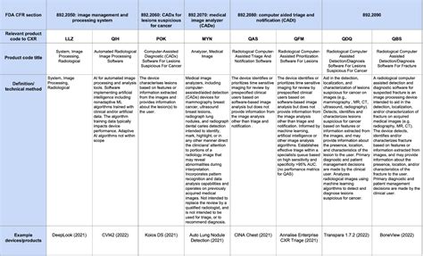 A Guide To Fda Diagnostic Radiology Product Codes — Hardian Health