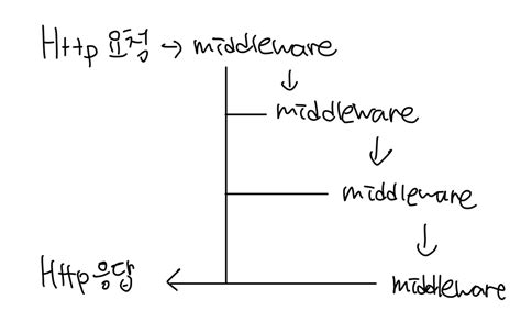 Middleware REST API